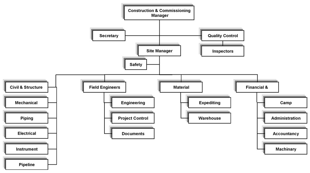 Organization Chart ABSOLUT Engineering Co 